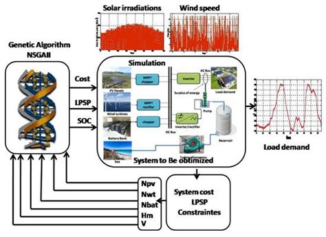 Electronics Free Full Text Technical Economic And Intelligent Optimization For The Optimal