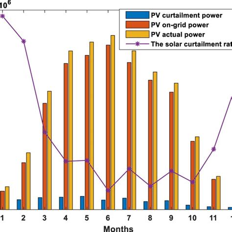 Actual Power And Curtailment Power Of Pv Plant In A Whole Year Download Scientific Diagram