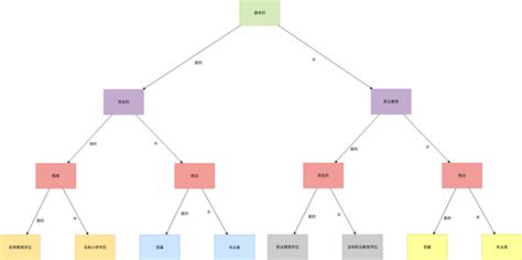 教育故障树分析示例 故障树分析 Template