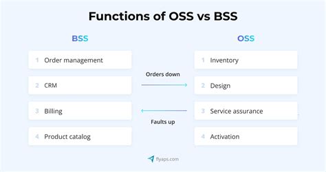The Future Of Ossbss Architecture Embracing Cloud Native And Microservices