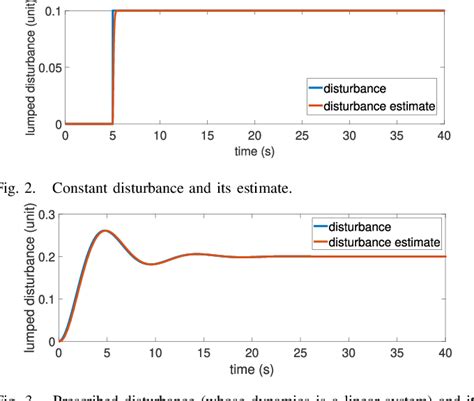 Figure 1 From A Structure Inspired Disturbance Observer For Finite