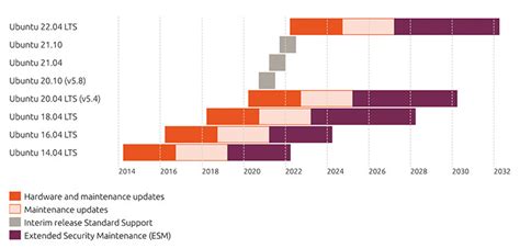 How To Upgrade Your Server Ubuntu Hongkiat