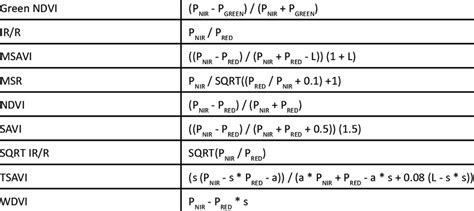 Feature Enhancement Indices Applied To The Satellite Imagery Feature Download Table