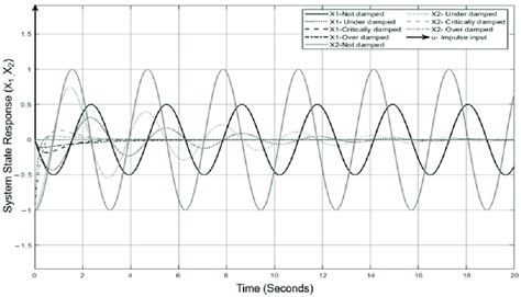 System Phase Portrait Under Unit Impulse Input Disturbance And [0 0] Download Scientific