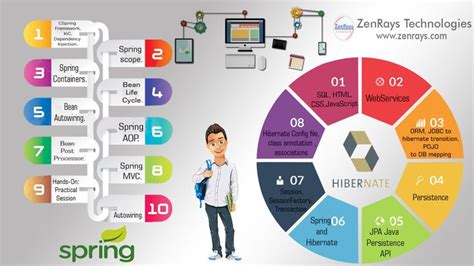 Spring And Hibernate Spring And Hibernate Training In Bangalore Hands