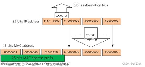 w6100 evb pico进行udp组播数据回环测试（九） w6100 组播功能 csdn博客