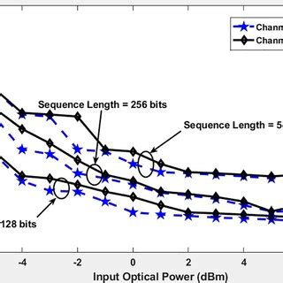 Nonlinear Effective Area Against Bit Error Rate For Different Channels Download Scientific