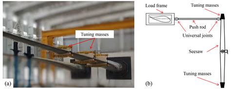 Wes Nonlinear Vibration Characteristics Of Virtual Mass Systems For Wind Turbine Blade Fatigue