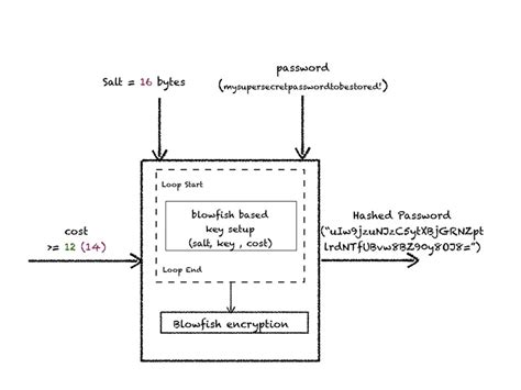 Password Storage Using Java Veracode