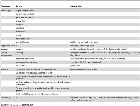Description Of Habitat Variables Recorded At Mapping Locations For