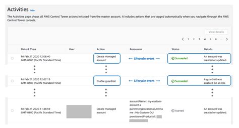 Using Lifecycle Events To Track Aws Control Tower Actions And Trigger Automated Workflows Aws