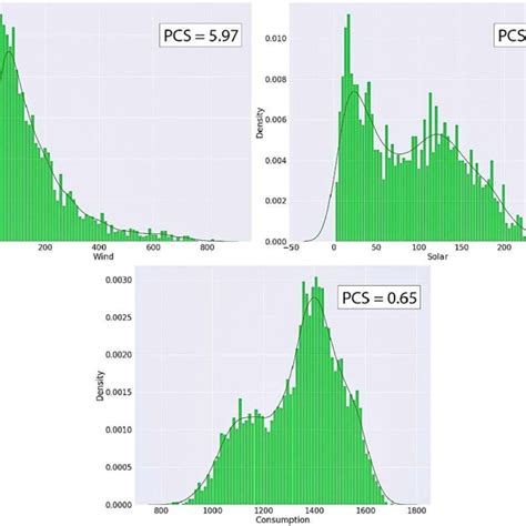 Distribution Of The Variables Using Box Plot A Histogram And Density Download Scientific