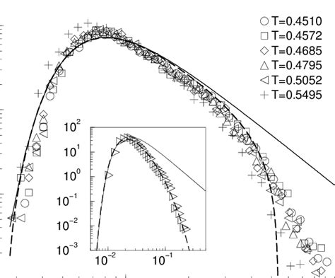 First Passage Time Distributions Pǫt In The Inertial Regime Main