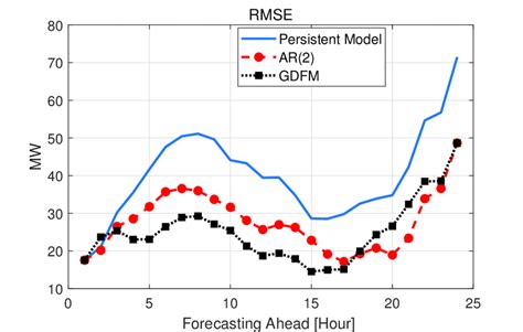The Rmse Performance Of Forecasting Models Download Scientific Diagram