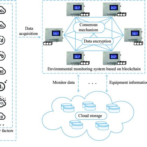 Data Security Model Of Environmental Monitoring Based On Alliance Chain Download Scientific