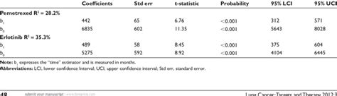 Estimated Regression Parameters For The Two Stage Regression Model