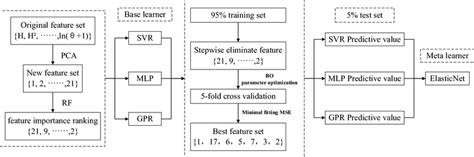 Flowchart Of Stacking Ensemble Model Of 95 Training Set Download Scientific Diagram