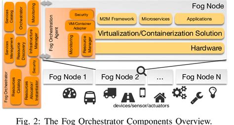 Relationship Between Components And Subcomponents In The Architecture