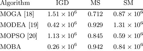 Comparison Of The Performance Metric Of The Algorithms Download