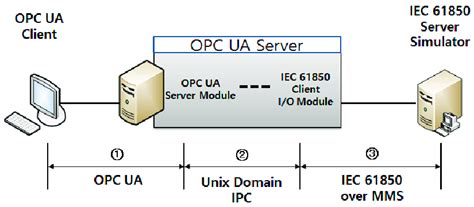 Network Diagram Between Iec 61850 And Opc Ua Download Scientific Diagram