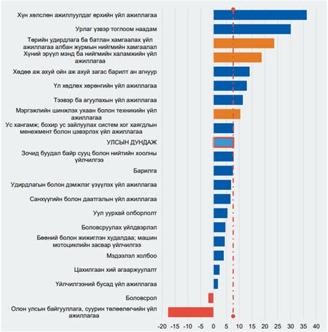 Барилгын салбарын ажилчдын цалин улсын дундаж хэмжээнд хүрэхгүй байна