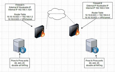 Draytek Lan To Lan Vpn Where Internal Networks On Different Subnet From