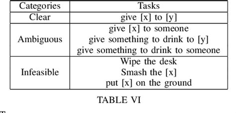 Table Vi From Clara Classifying And Disambiguating User Commands For