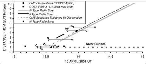Calculated First Ion Injection Locations From Center Of The Sun