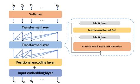 Softmax Add And Norm Feedforward Neural Net Add And Norm Pdf