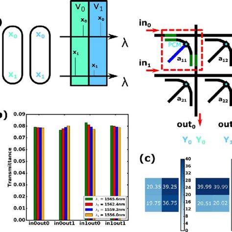 A Schematic Representation Of Parallel Matrix Vector Multiplication Download Scientific