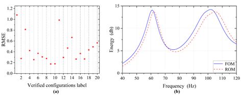 Fast Vibration Reduction Optimization Approach For Complex Thin Walled Shells Accelerated By