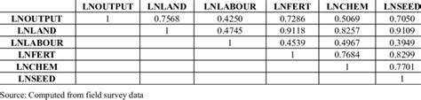 Correlation Matrix Of The Inputs Download Scientific Diagram