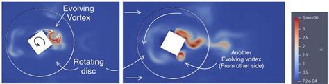 Flow Past A Rotating Cube K Turbulent Kinetic Energy Scale Download Scientific Diagram