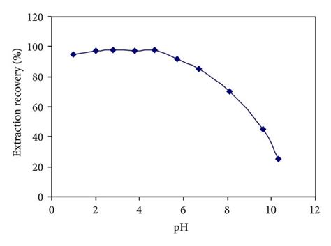 Effect Of Ph On Extraction Recovery Of Palladium Obtained From Dllme Download Scientific