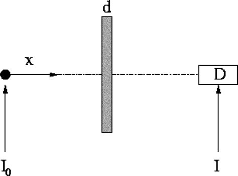 Experimental Setup Adopted In The Photon Attenuation Coefficients Test