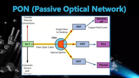 Basics Of Optical Network Architecture Pon And Gpon Pptx