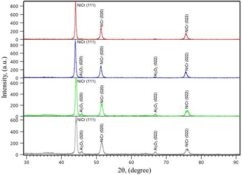 Diffractograms Of Nicral 2 O 3 System Coatings Obtained At Different