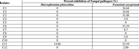 Percentage Inhibition Of Maize Seed Borne Pathogen Macrophomina