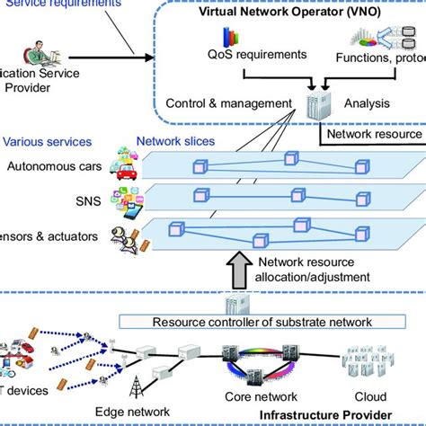 Pdf Consideration On Automation Of 5g Network Slicing With Machine Learning