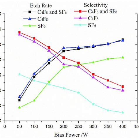 The Test Results Of The Etching Rate And Selectivity Influenced By Bias