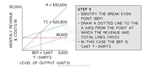 Break Even Chart Igcse Business Revision Notes
