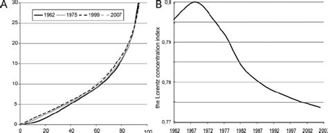 The Lorenz Curve A And The Lorentz Concentration Index B For The Download Scientific