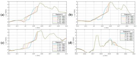 Water Special Issue Investigation Simulation And Application In Hydrodynamics For Coastal