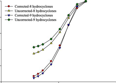 Hydrocyclone Corrected And Uncorrected Efficiency Curves As A Function