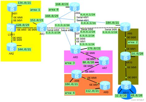 Ospf综合实验 Csdn博客 Ospf综合实验 Csdn博客