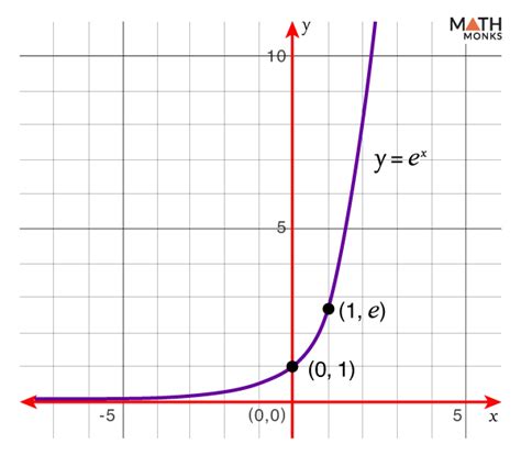 Eulers Number Definition Value Formula Applications And Examples