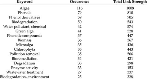 The Number Of Co Occurrence And Total Strength Of The Research Topic Download Scientific Diagram