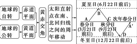 【高考地理】太阳视运动，正午太阳高度的分布和变化规律，黄赤交角及其影响，昼夜长短的变化规律和计算