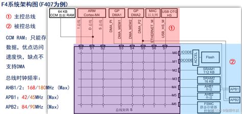 【正点原子stm32】stm32基础知识（f1f4f7h7 Stm32系统框架、寻址范围、存储器映射的存储器功能划分、寄存器映射）stm32