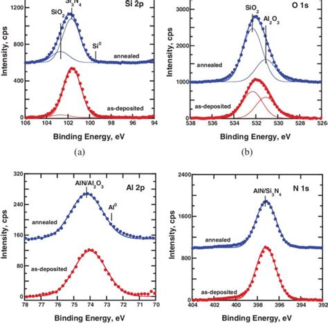 A Si 2p B O 1s C Al 2p And D N 1s Xps Core Level Spectra For Download Scientific